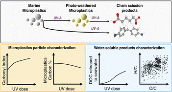 Photochemical weathering of polyurethane microplastics produced complex ...