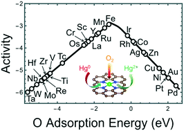 Understanding trends in the mercury oxidation activity of single-atom ...