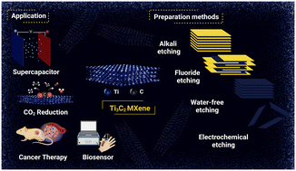 2D MXene nanocomposites: electrochemical and biomedical applications ...