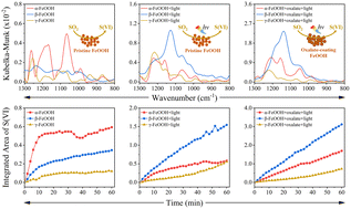 Atmospheric fates of SO2 at the gas–solid interface of iron ...