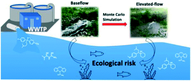 Modeling risk dynamics of contaminants of emerging concern in a ...