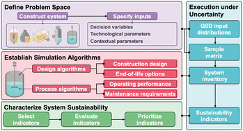Quantitative sustainable design (QSD) for the prioritization of ...