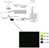 Water defluoridation using Al/Fe/Ti ternary metal oxide-loaded ...
