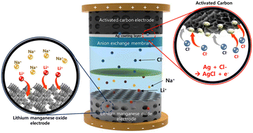 Lithium-selective hybrid capacitive deionization system with a Ag ...