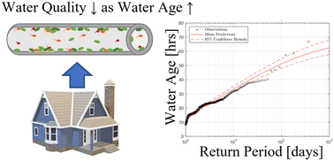 Characterizing stochastic water age in premise plumbing systems using ...