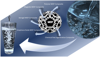 Removal of metals from water using MOF-based composite adsorbents ...