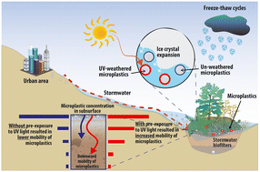 UV exposure to PET microplastics increases their downward mobility in ...
