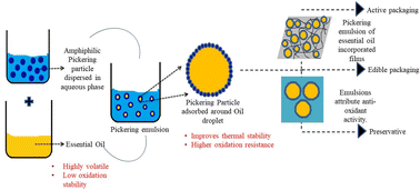 Insights into headway in essential oil-based Pickering emulsions for ...