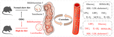 Dietary additive octyl and decyl glycerate modulates metabolism and ...
