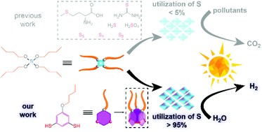 Highly efficient doping of titanium dioxide with sulfur using disulfide ...