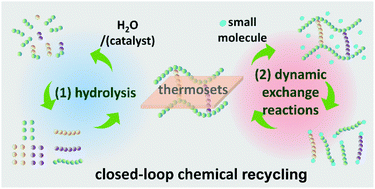 Closed-loop chemical recycling of thermosetting polymers and their ...