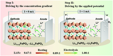 Efficient regeneration of retired LiFePO4 cathode by combining ...