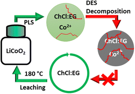 Choline chloride–ethylene glycol based deep-eutectic solvents as lixiviants for cobalt recovery ...