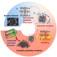 Regeneration of anode materials from complex graphite residue in spent ...