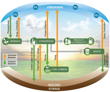 Leveraging the bioeconomy for carbon drawdown - Green Chemistry (RSC ...