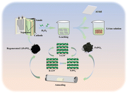 Start from the source: direct treatment of a degraded LiFePO4 cathode ...