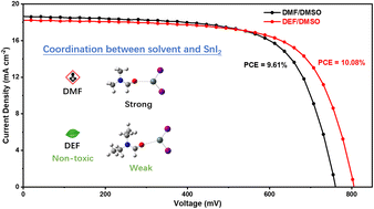 Non-toxic solvent-processed tin-halide perovskite solar cells via weak ...