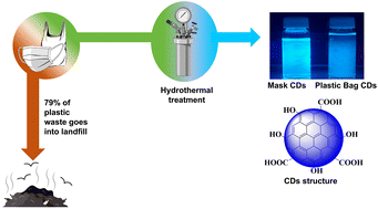 High-yield, one-pot upcycling of polyethylene and polypropylene waste ...