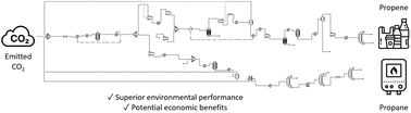 Production of propane and propene via carbon capture utilisation ...