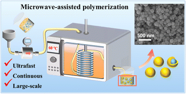 Ultrafast and continuous synthesis of phase change nanocapsules using salt-accelerated microwave ...