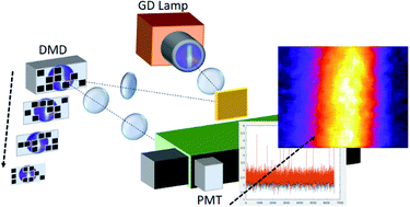 High-throughput single pixel spectral imaging system for glow discharge ...