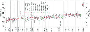High-precision iron isotopic measurements in low resolution using ...