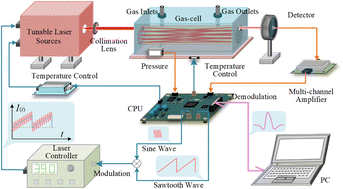 A TC/WMS-TDLAS mid-infrared detection method for ultra-low concentration carbon isotope methane ...