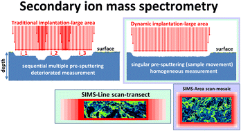 Dynamic implantation – an improved approach for a large area SIMS ...