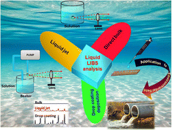 Optimization of different sampling approaches in liquid LIBS analysis ...