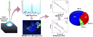 Multi-element Saha Boltzmann plot (MESBP) coupled calibration-free laser-induced breakdown ...