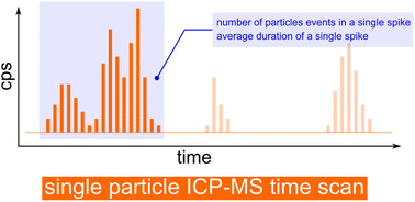 Statistical properties of spikes in single particle ICP-MS time scans ...