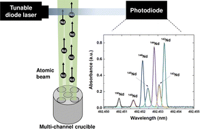 In situ detection of neodymium isotopes using tunable diode laser ...