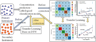 Transfer learning based on dynamic time warping algorithms to improve qualitative analysis and ...