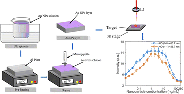 Effect of gold nanoparticle concentration on spectral emission of AlO ...