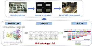 A multi-strategy linear discriminant analysis (LDA) method coupled with ...