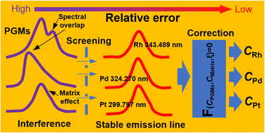 Investigation and mathematical correction of the matrix complexity ...