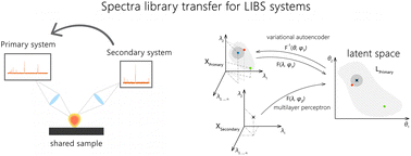 Spectral library transfer between distinct laser-induced breakdown ...