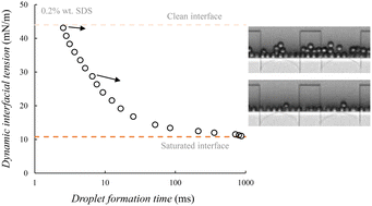 Capillary pressure-based measurement of dynamic interfacial tension in a spontaneous ...