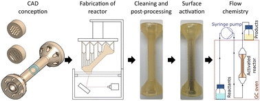 Additive manufacturing of microstructured reactors for organometallic ...