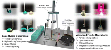 Robotic digital microfluidics: a droplet-based total analysis system ...