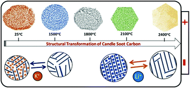 Graphitization induced structural transformation of candle soot carbon ...