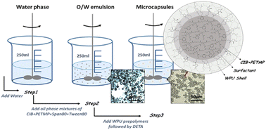 Room temperature self-healing epoxy waterborne polyurethane containing ...