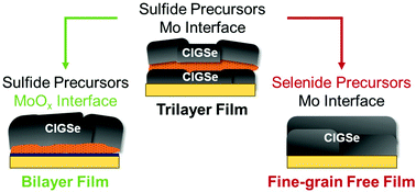Enabling fine-grain free 2-micron thick CISe/CIGSe film fabrication via ...