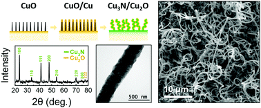 Cu3N/Cu2O core–shell nanowires: growth and properties - Materials ...
