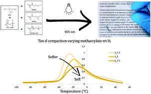 Synthesis of UV-curable polyurethane-acrylate hybrids with tuneable ...