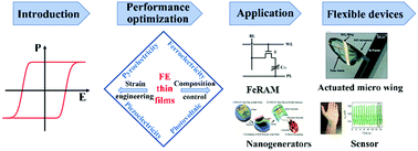 Ferroelectric thin films: performance modulation and application ...