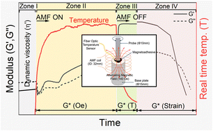 AC magnetorheology of polymer magnetic composites - Materials Advances ...