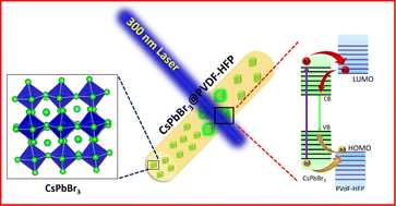 In situ CsPbBr3 architecture engineered in electrospun fibers and its ...