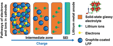 Interdigitated cathode–electrolyte architectural design for fast ...