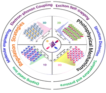 Factors influencing self-trapped exciton emission of low-dimensional ...